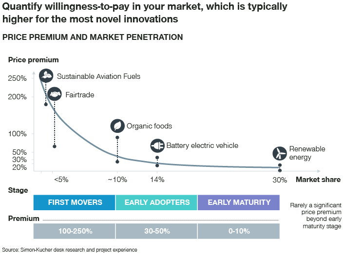 Monetizing sustainable innovations | Simon-Kucher